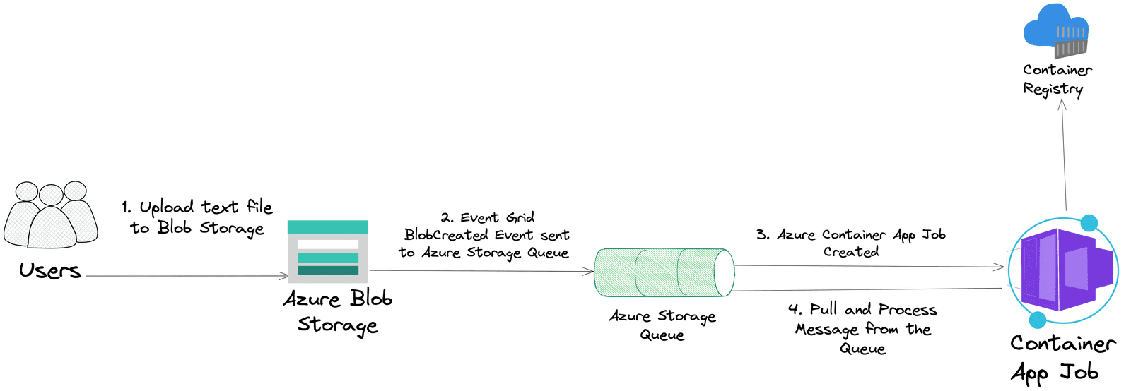 Event Driven Architecture With Azure Container Apps - Nick Dalalelis - Cloud Software Engineer