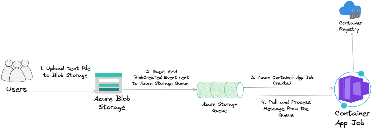 Event Driven Architecture With Azure Container Apps - Nick Dalalelis ...